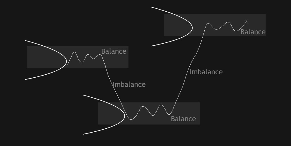 Auction Market Theory (AMT) | Ultimate Guide - AlgoStorm