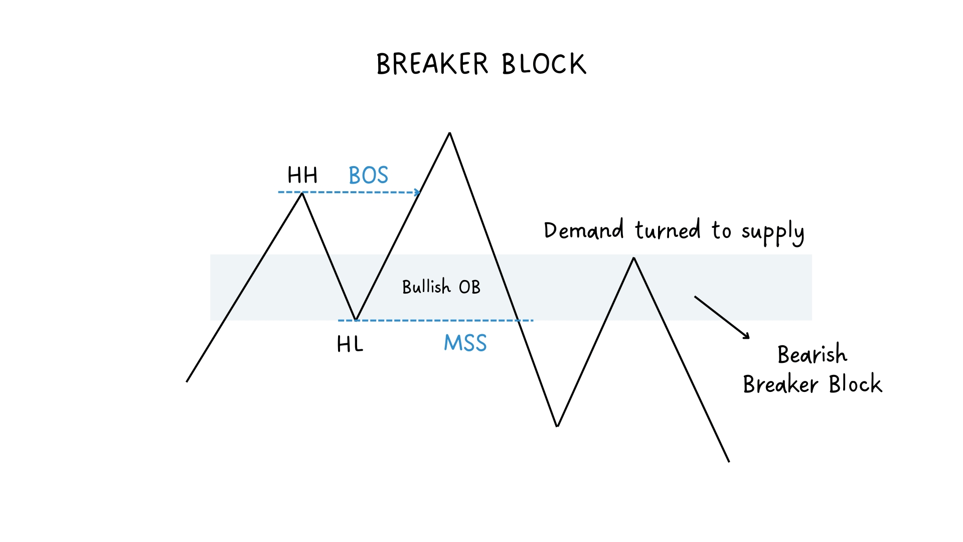 ICT/SMC Key Concepts | No-Hype Guide - AlgoStorm