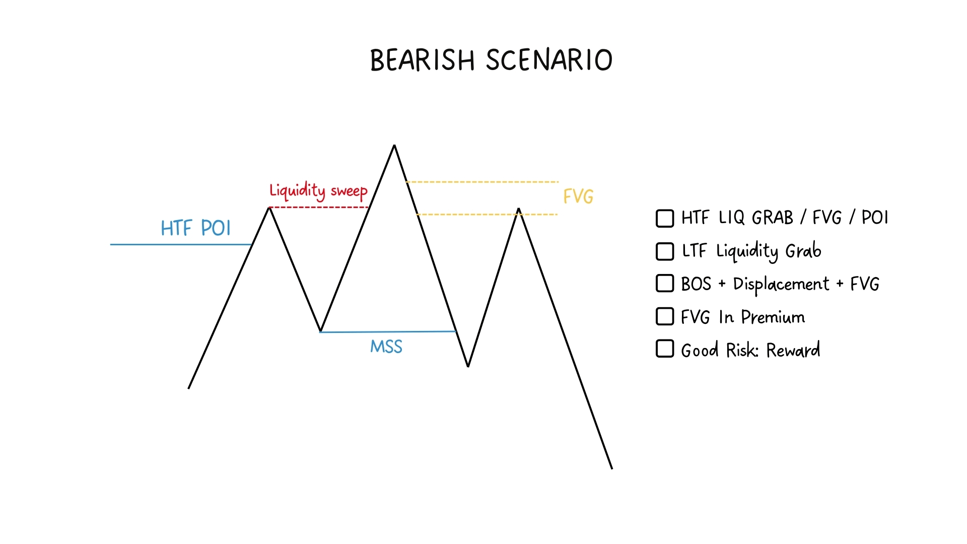 ICT/SMC Entry Models & How They Fail | No-Hype Guide - AlgoStorm