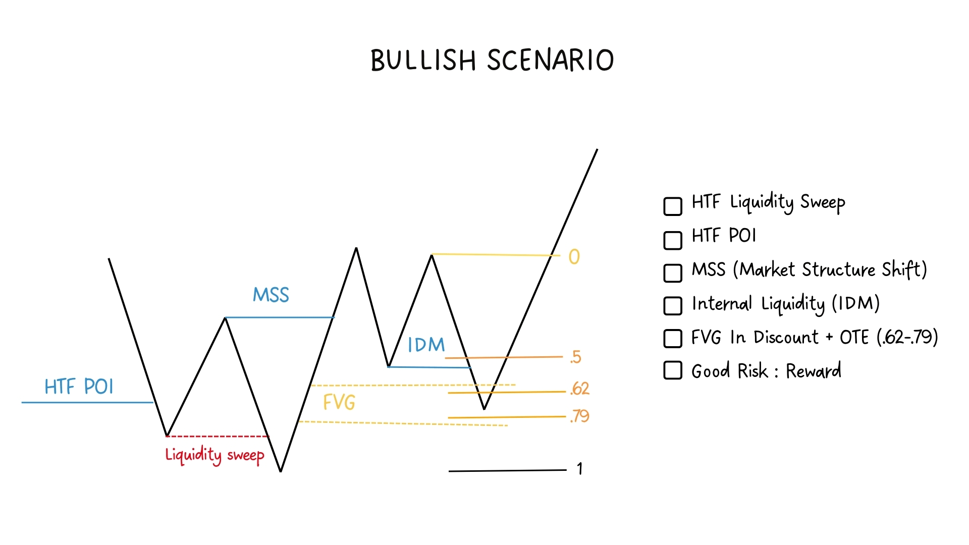 ICT/SMC Entry Models & How They Fail | No-Hype Guide - AlgoStorm