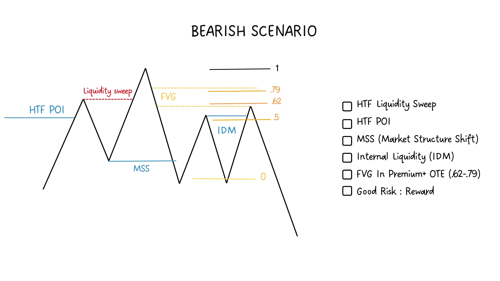 ICT/SMC Entry Models & How They Fail | No-Hype Guide - AlgoStorm
