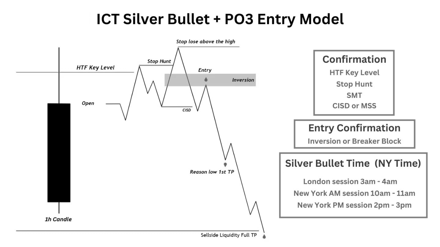 ICT/SMC Entry Models & How They Fail | No-Hype Guide - AlgoStorm