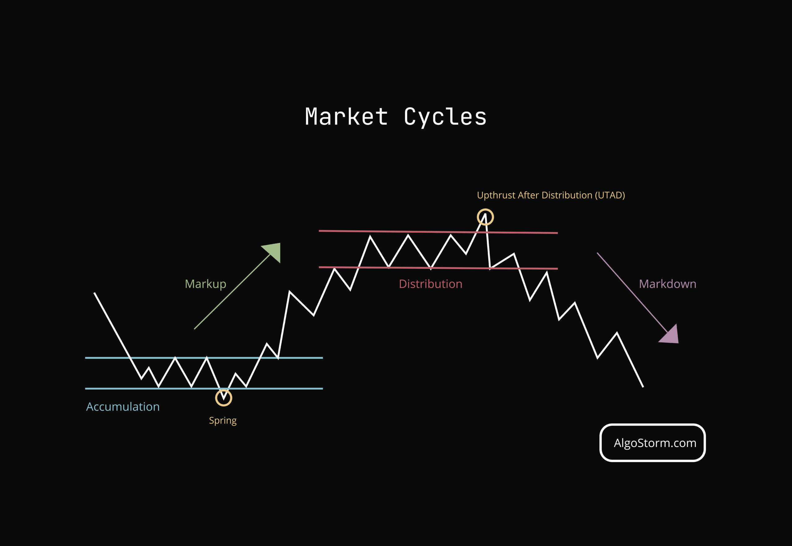The Wyckoff Method - AlgoStorm