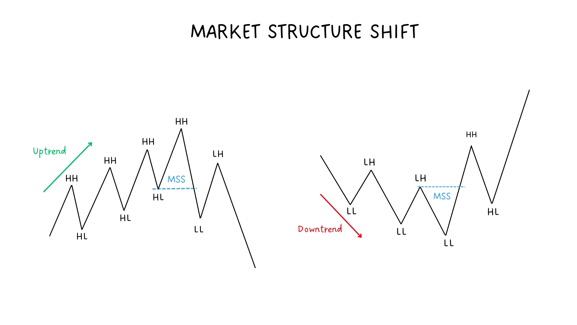 Market Structure In Trading | Ultimate Guide - AlgoStorm