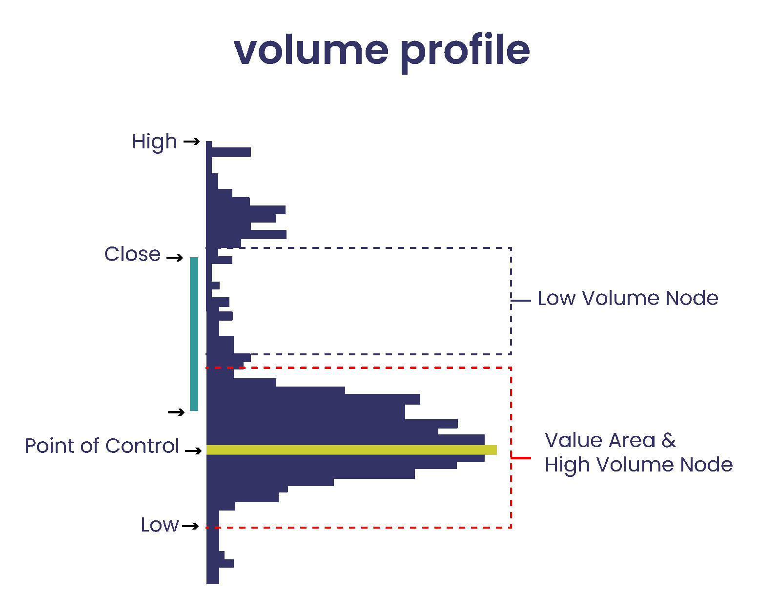 Auction Market Theory (AMT) | Ultimate Guide - AlgoStorm